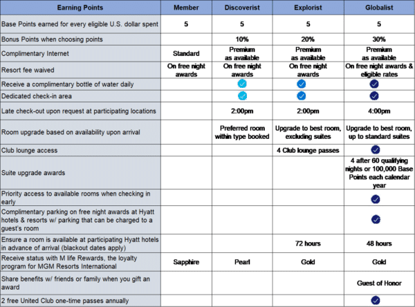World of Hyatt Review: In-Depth Guide to Hyatt's Loyalty Program