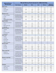 Marriott Bonvoy Platinum & Titanium: 5 Things You Must Understand