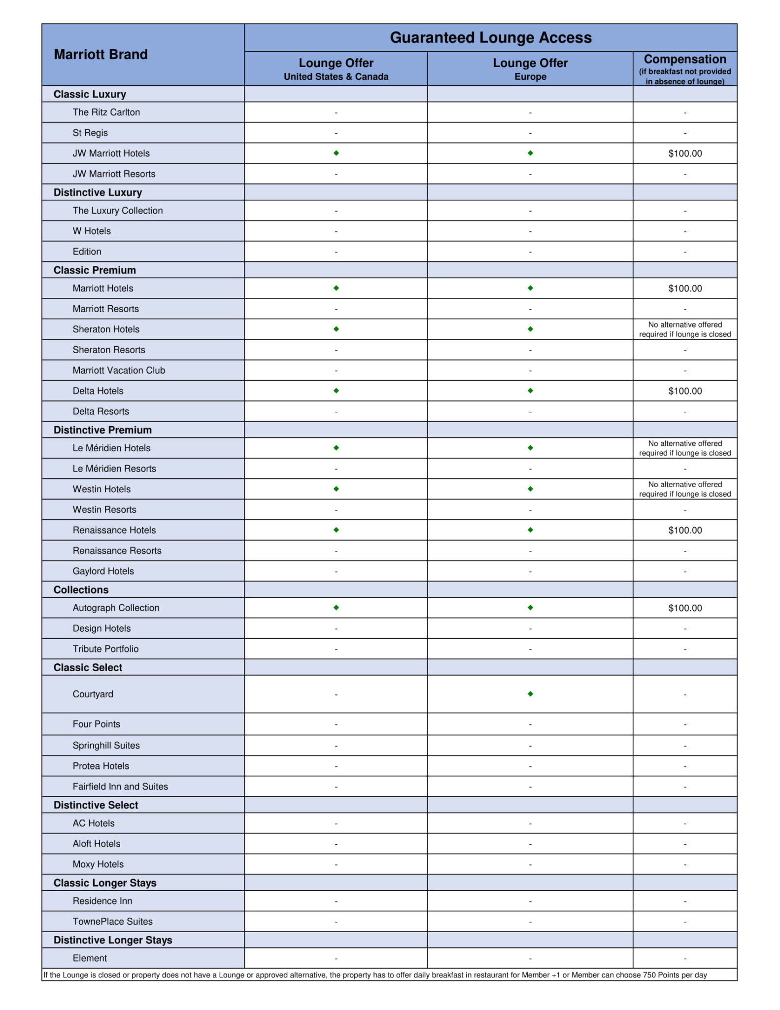 Marriott Bonvoy Platinum & Titanium: 5 Things You Must Understand