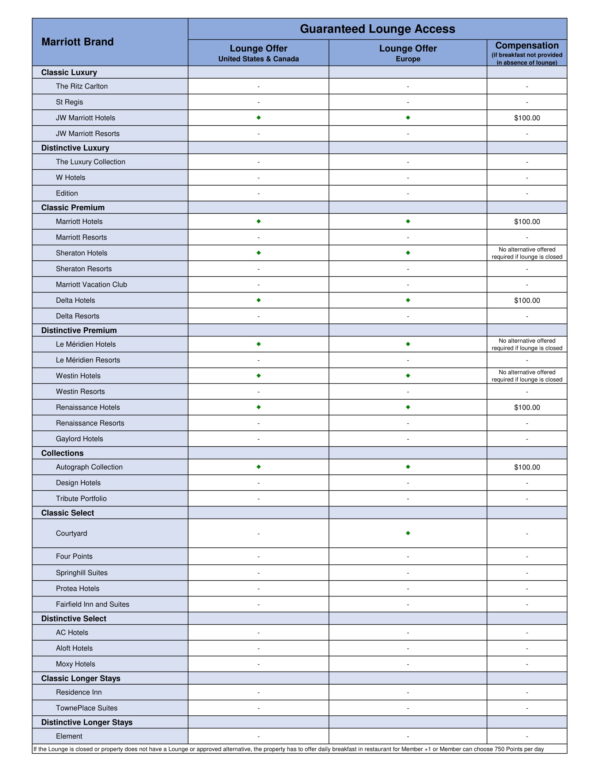 Marriott Bonvoy Platinum & Titanium: 5 Things You Must Understand