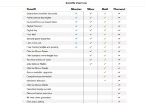 Hilton Honors Review: In-Depth Guide to Hilton's Loyalty Program