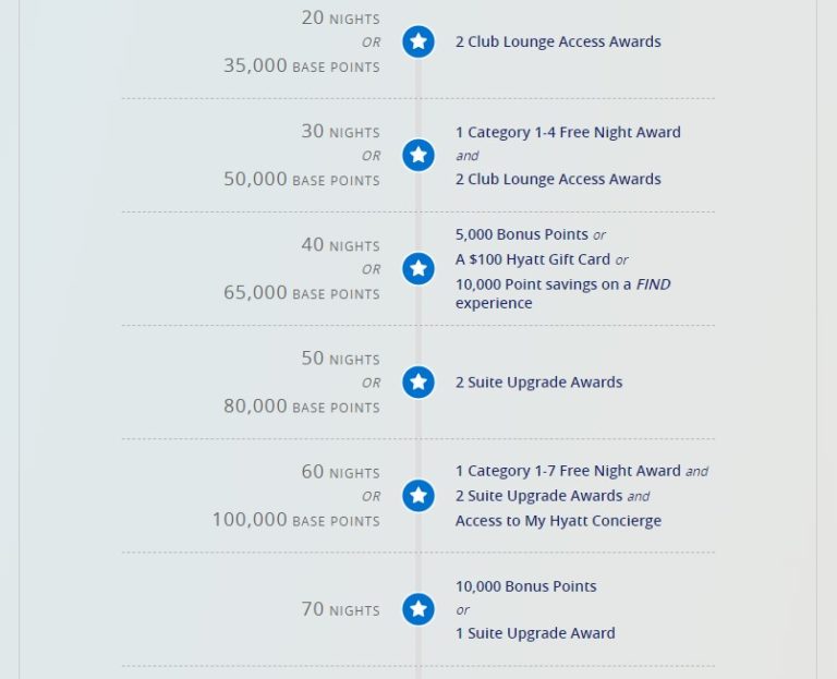Hyatt Globalist Status: Benefits & Perks