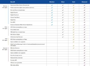 Hilton Honors Review: In-Depth Guide to Hilton's Loyalty Program