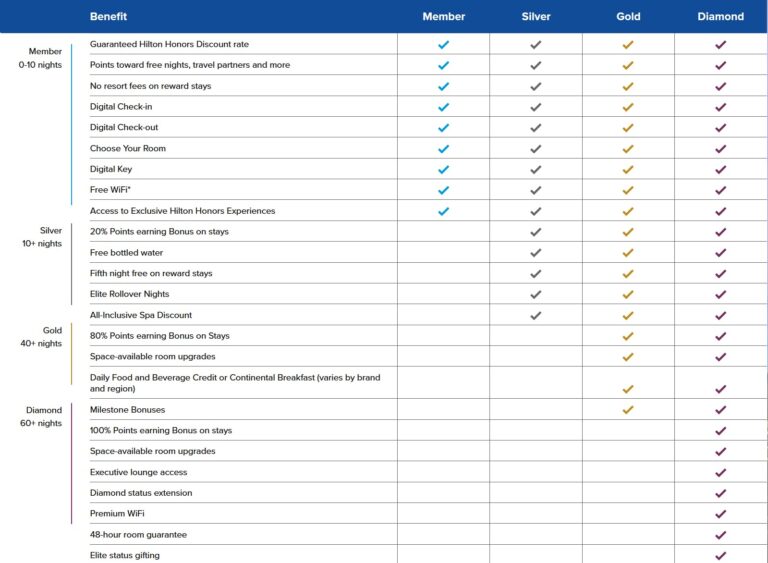Hilton Honors Review: In-Depth Guide to Hilton's Loyalty Program